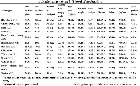 Table 1 From Genetic Diversity And Population Structure Of Common Bean