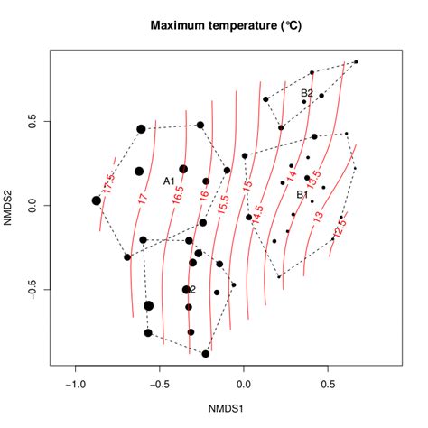 44 Ordination Diagrams For Non Metric Multidimensional Scaling Download Scientific Diagram