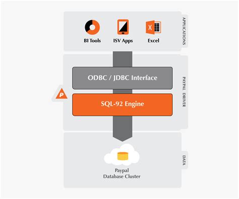 Simba Paypal Odbc Jdbc Driver Connectivity Diagram Jdbc Connection Servicenow HD Png