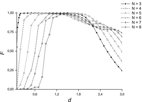 Precisions Of Approximating Number States N Rangle And N 〉 On