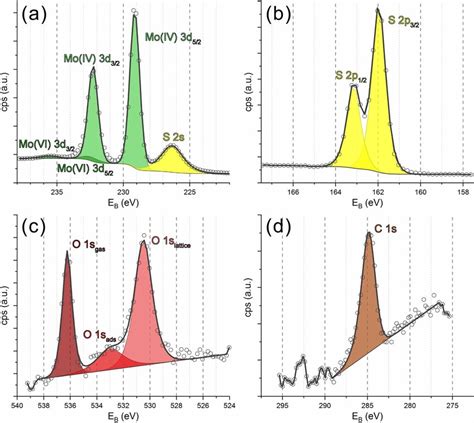 A Mo 3d B S 2p C O 1s And D C 1s In Situ Xps Spectra Of Mos2