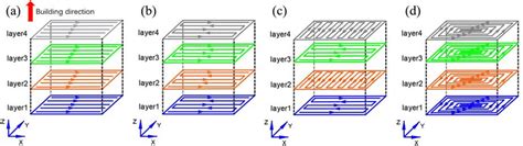 Schematic Diagram Of Different Scanning Patterns A Single Track