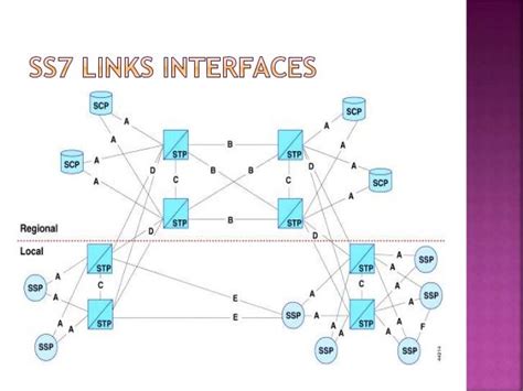 signaling system 7 ss7
