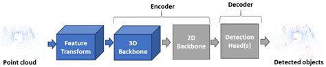 論文レビュー Valo A Versatile Anytime Framework For Lidar Based Object