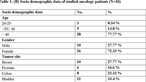 Table 1 From Effect Of Chemotherapy Nursing Protocol Application On