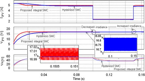 Tracked Pv Current Pv Voltage And Output Voltage Under Standalone Download Scientific Diagram