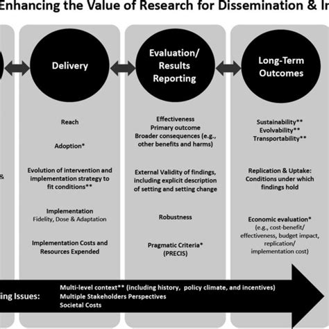 The National Institute Of Health Framework For Dissemination And Download Scientific Diagram