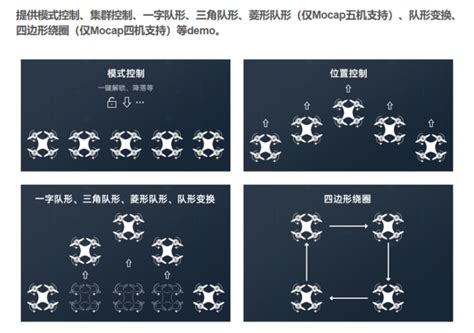 无人机集群编队解决方案，适应多种飞行场景无人机集群编队控制算法及代码实现 Csdn博客