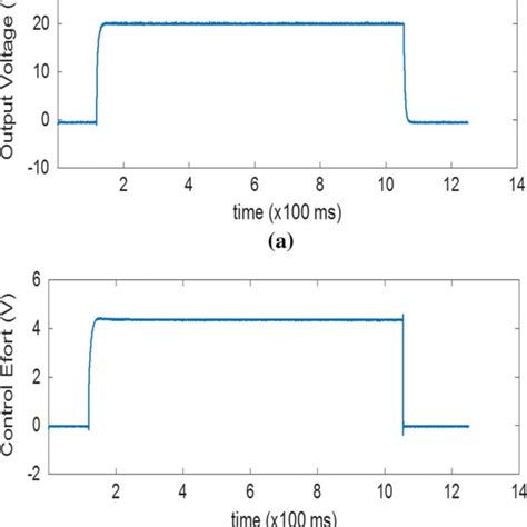 Experimental Results Of Pid Controller For Buck Converter With The