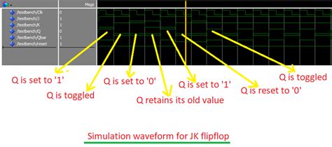 Vhdl Coding Tips And Tricks Vhdl Positive Edge Triggered Jk Flip Flop