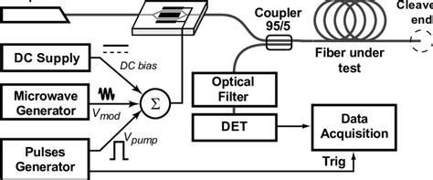 experimental setup used for distributed temperature measurement