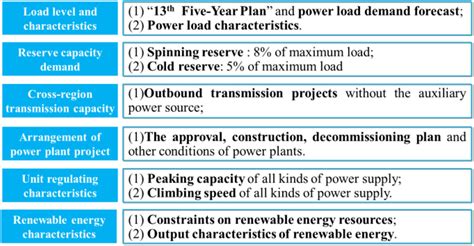 Renewable Energy Integration Capacity Assessment In Regional Power Grid Based On An Enhanced