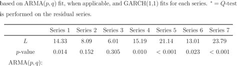 Values Of L And Q Statistic With Their Significance Level And Parameter Download Scientific