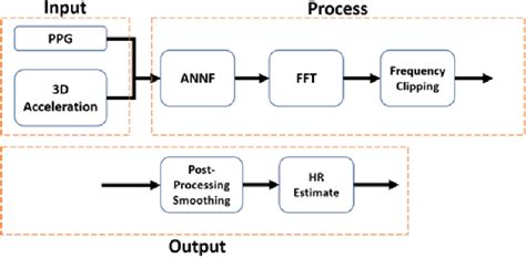 Figure 1 From Heart Rate Estimation Of Ppg Signals With Simultaneous Accelerometry Using