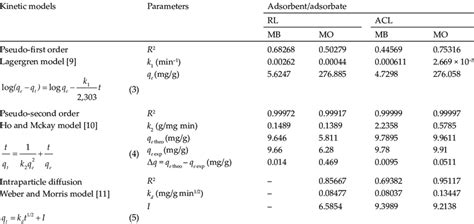 Parameters Of Kinetic Models Download Table