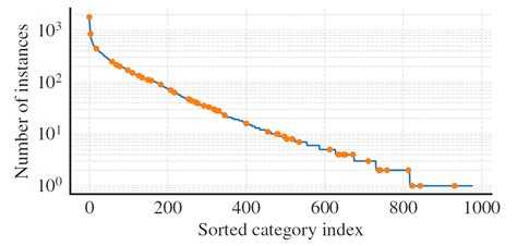 L06 Lvis A Dataset For Large Vocabulary Instance Segmentation Deep Learning Bible 4