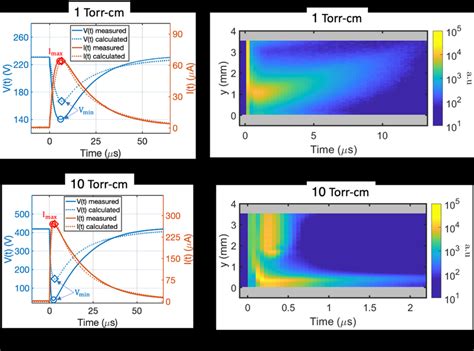 A B Temporal Evolution Of The Pulsed Photoemission Induced