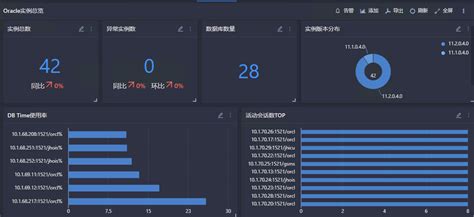 Oracle数据库运维场景下，智能运维如何落地生根？oracle Aiops Csdn博客