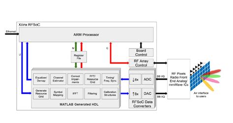 在基于zynq Rfsoc的数字基带上验证毫米波射频电子 Matlab和simulink 卡塔尔世界杯8强比赛直播