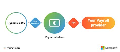 Payroll Interface For Microsoft Dynamics 365 Fourvision
