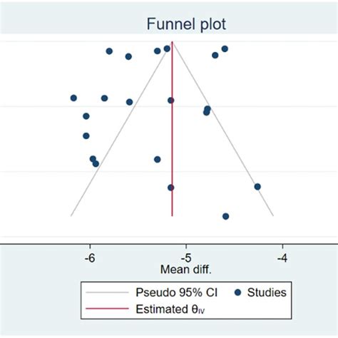 Forest Plot Analysis Of The Transverse Diameter Breadth Reveals