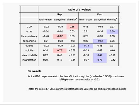 [oc] life expectancy vs predictor metrics 2020 election r