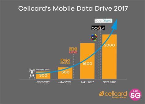 Cellcards 4g Network Investment Contributes To Cambodias Growth In