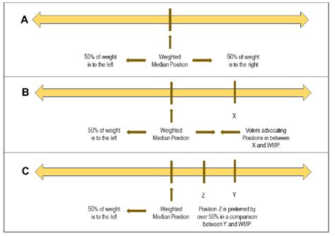 1 A Illustrating The Weighted Median Position Wmp This Is The Download Scientific Diagram