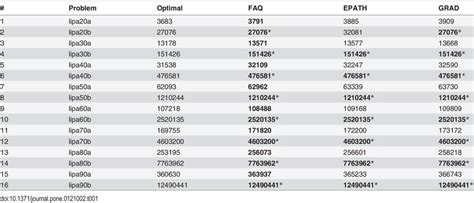 Comparison Of Faq With Optimal Objective Function Value And Previous Download Table