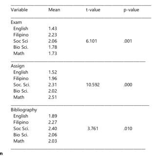 ANOVA Results In Babes Academic Cheating As To Specialization Download Scientific Diagram