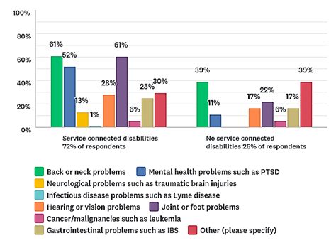 17 Service Connected Disability Compared To Non Service Connected