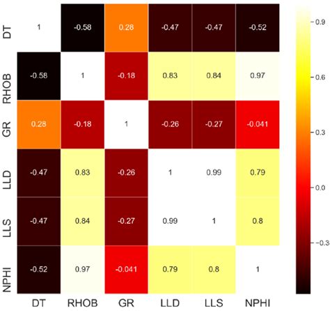 Heatmap Shows The Digital Correlation Between The Data And Itself This Download Scientific