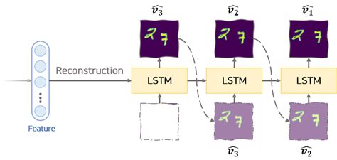 코드리뷰 Lstm Autoencoder 새내기 코드 여행