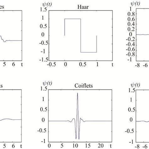 examples of wavelet functions 19 download scientific diagram
