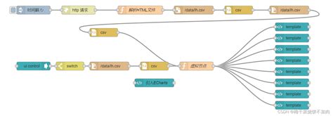 使用node red爬虫并基于echarts可视化某楼盘的销售情况 nodered中用echart做实时曲线显示 csdn博客