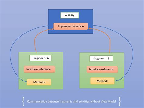 ارتباط activity و fragment با viewmodel در اندروید ️ باگتو