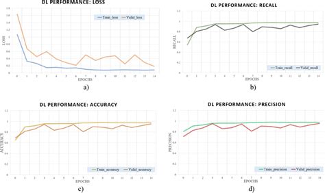 Mobilenet Model Performance During The Training And Validation Process Download Scientific Diagram