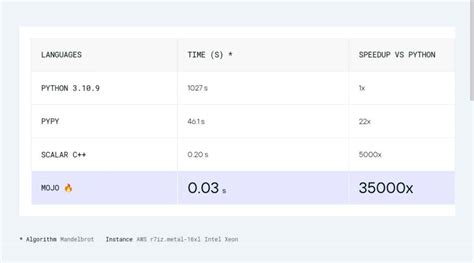 Sambhav Gupta On Linkedin Python Mojo Programming