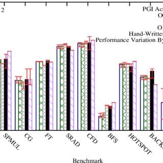 Performance Of GPU Programs Translated By Directive Based GPU Download Scientific Diagram