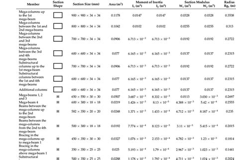 Section Member Properties Of Configuration 30 Download Scientific