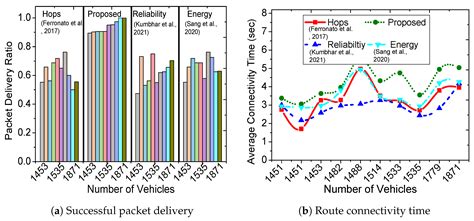 Sensors Free Full Text Multi Objective Message Routing In Electric And Flying Vehicles Using
