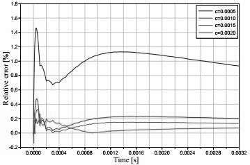 Relative Error Depending On Shape Parameter C Download Scientific Diagram