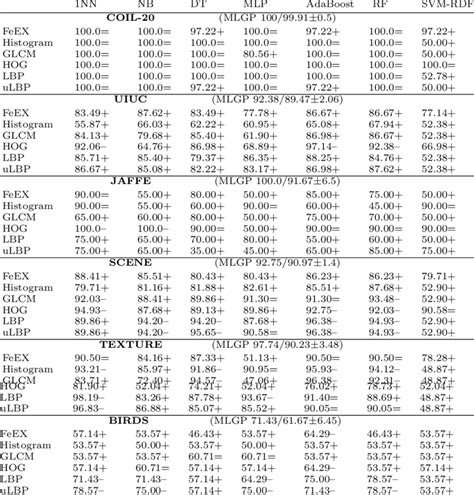 Classification Accuracy Of 42 Non Gp Methods On The Six Data Sets Download Scientific Diagram