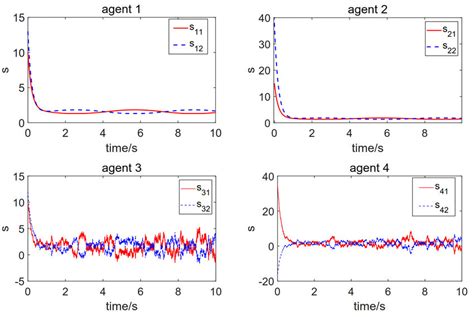 sliding variables s t of the followers in figure 7a d a