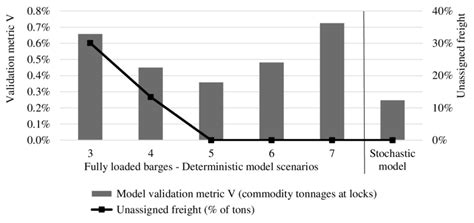 5 Sensitivity Of Deterministic Scenarios And Stochastic Model Results Download Scientific