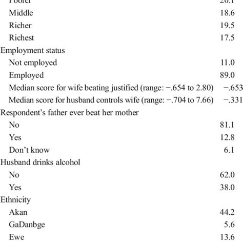 Univariate Analysis Of Selected Dependent And Independent Variables