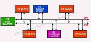 Mastering MIPI I C Protocol A Comprehensive Guide To Efficient Communication Between Devices