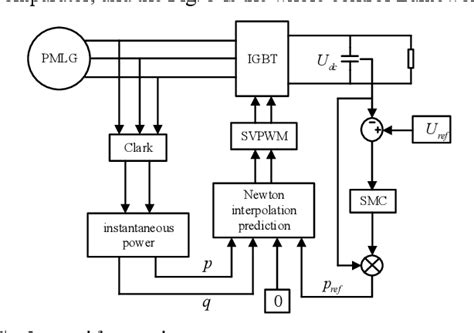 Figure 2 From Direct Power Control Of Permanent Magnet Linear Generators Based On Newton