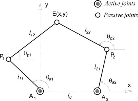 The 2 Dof Planar Parallel Manipulator Download Scientific Diagram