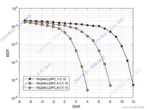 基于扩频解扩ldpc编译码的16qam图传通信系统matlab误码率仿真扩频参数可设置 我爱c编程 博客园